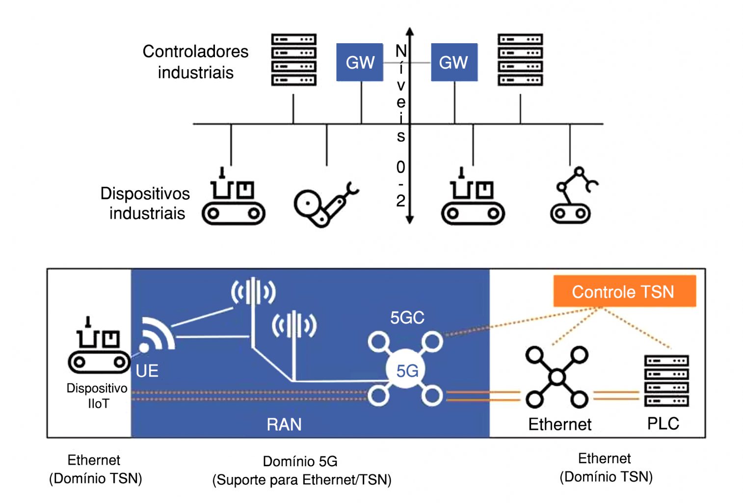 A evolução da IoT nas redes móveis para a digitalização industrial